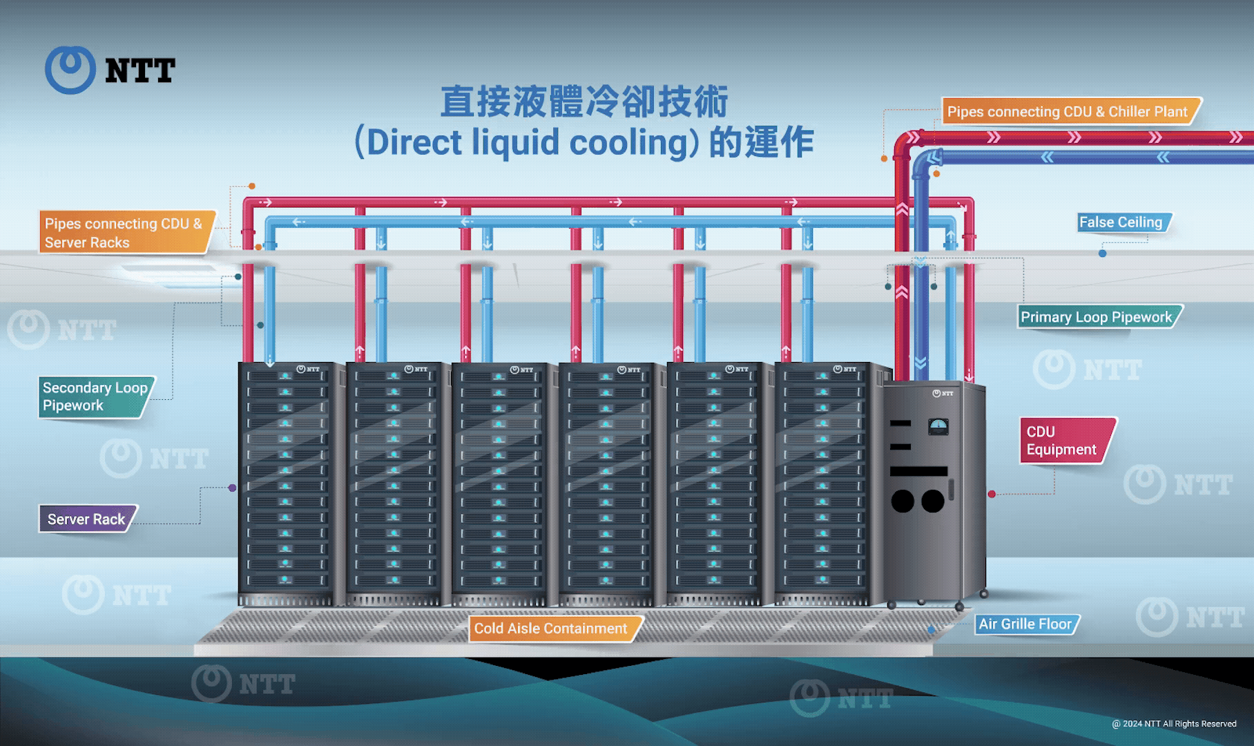 直接液體冷卻技術和高效能運算 | NTT 香港